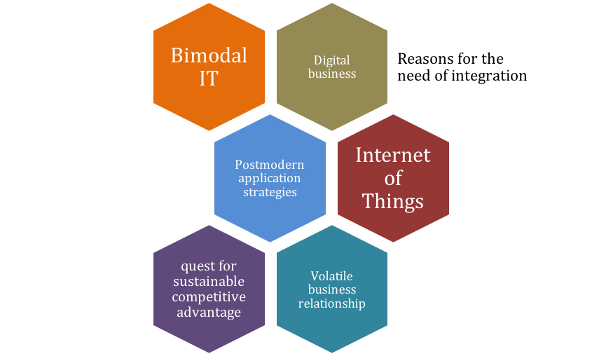 5 things CIOs need to change towards IT integration 5 things CIOs need to change towards IT integration