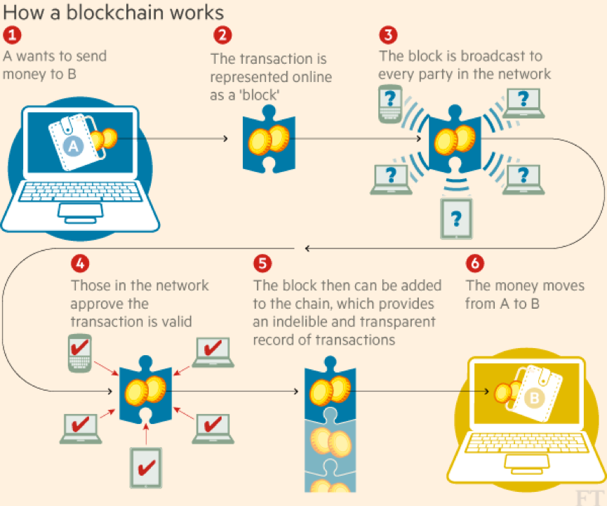 What is blockchain technology and who is using it? What is blockchain technology and who is using it?