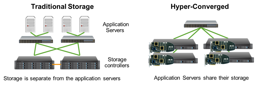 What CIOs need to know about hyper-converged systems What CIOs need to know about hyper-converged systems