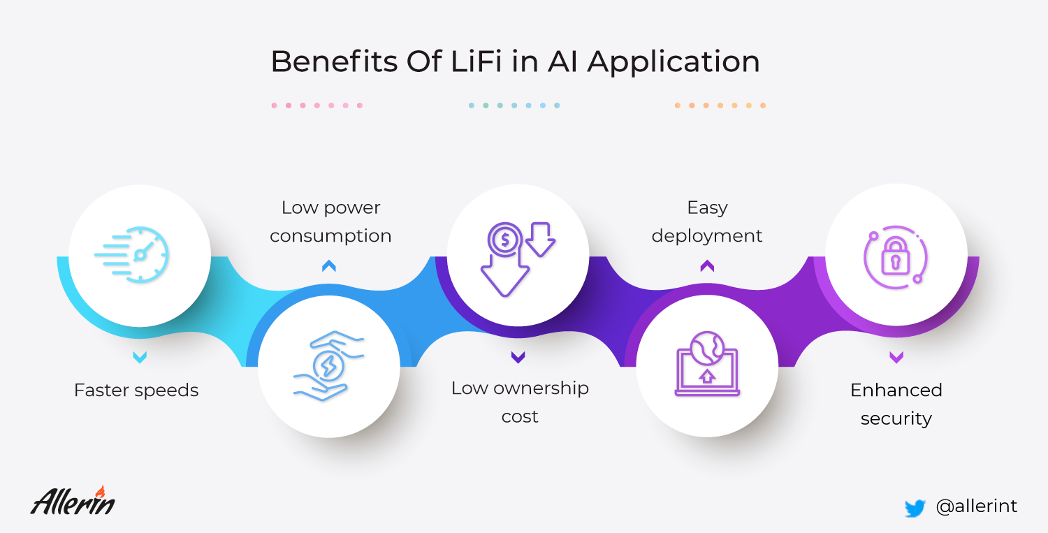 Faster And Smarter AI Applications | LiFi and AI | Infrastructure Faster And Smarter AI Applications | LiFi and AI | Infrastructure