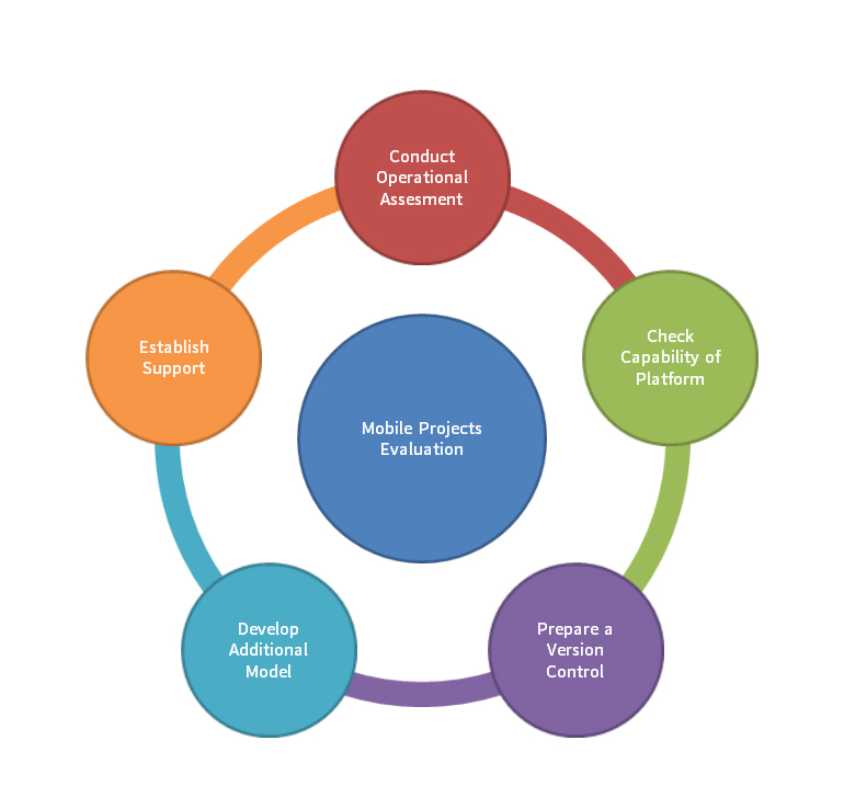How to better evaluate your mobile development projects?
