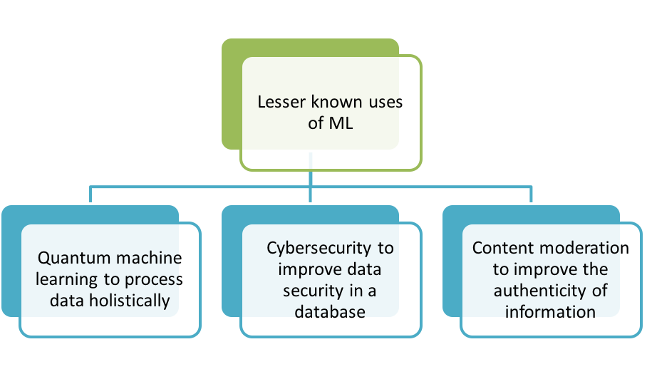 3 Uses Of Machine Learning You Didn t Know Exist Artificial